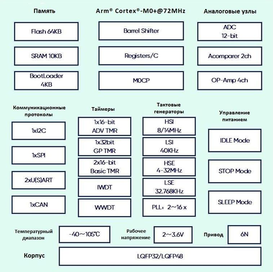Arm Cortex-M0+ микроконтроллеры для электропривода от Geehy